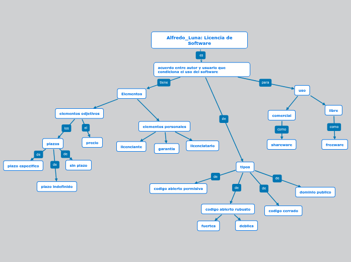 Licencia de Software - Mind Map